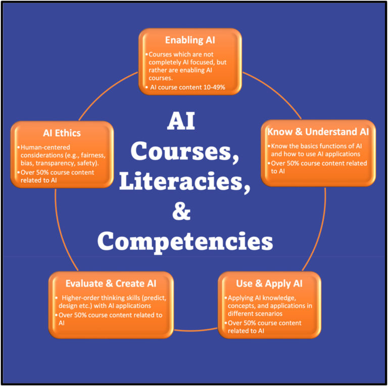 Implementing AI Literacy: The University of Florida’s “AI Across the ...